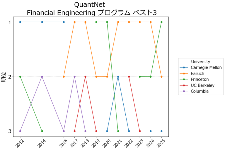 QuantNet金融工学修士ランキング | QF日記